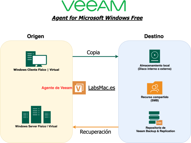 Copia de seguridad de Windows con Veeam Agent