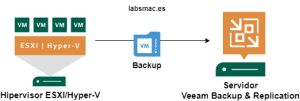 Backup de máquinas virtuales ESXi con Veeam