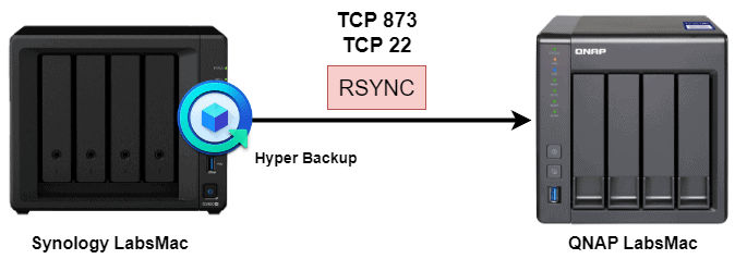 Copia de seguridad de Synology a QNAP con RSYNC